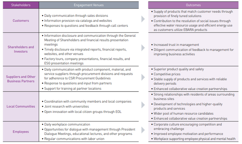 Stakeholder Communication | EBARA's Sustainability | EBARA CORPORATION