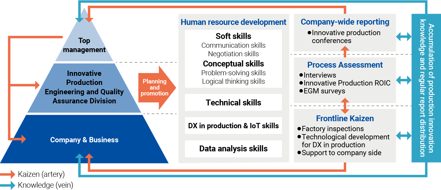Production Management | Governance | EBARA CORPORATION
