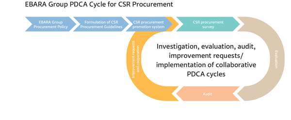 Supply Chain Management | Social | EBARA CORPORATION
