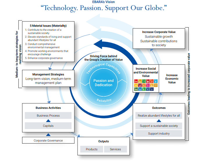 Value Creation Story | EBARA's Sustainability | EBARA CORPORATION