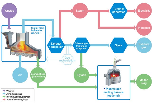 Grate-type Incineration System | Waste Treatment Facilities and Energy ...
