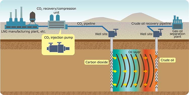 CO₂ Injection Pump/Compressor (for CCS (Carbon Dioxide Capture and ...