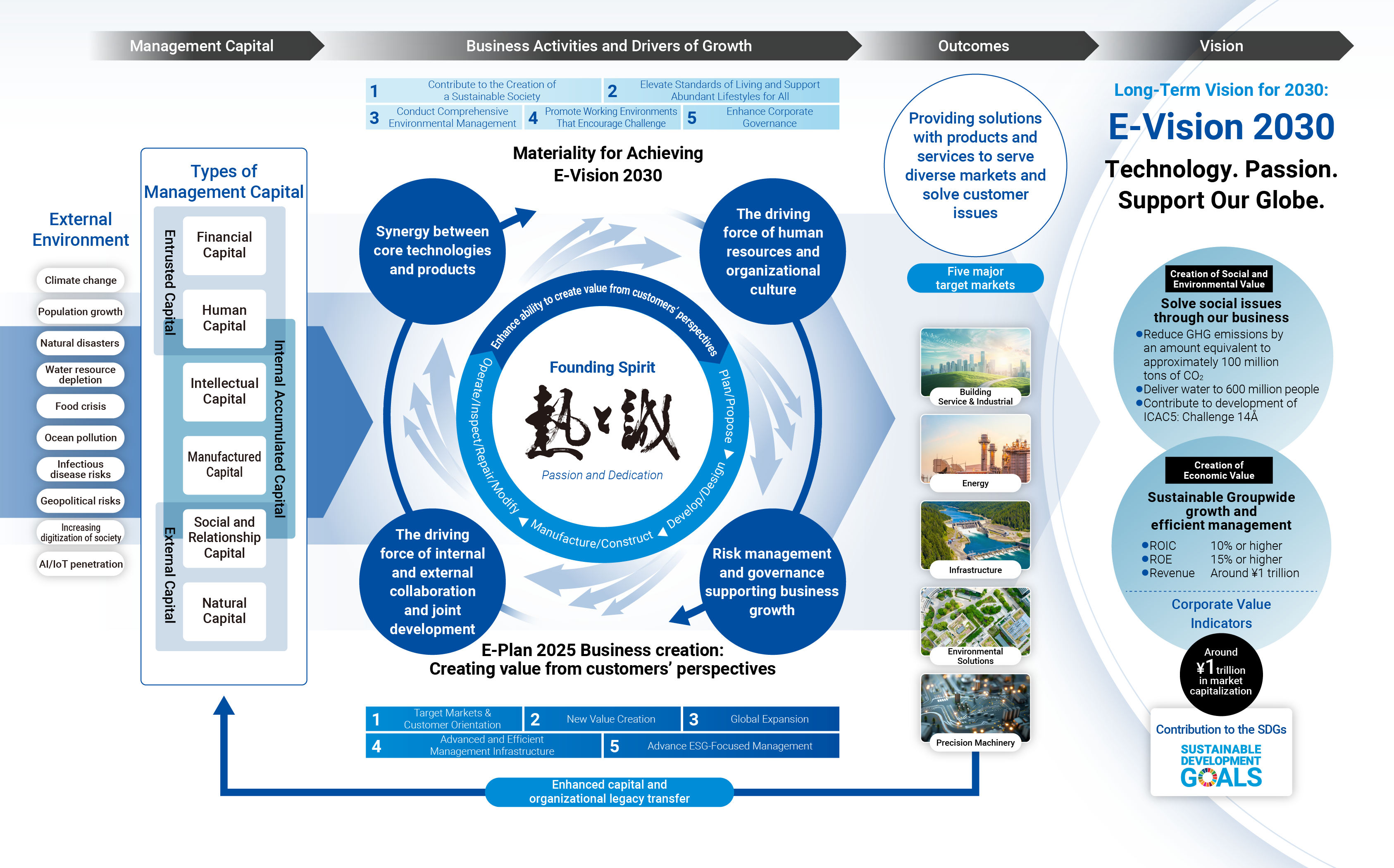 Value Creation Story | EBARA's Sustainability | EBARA CORPORATION