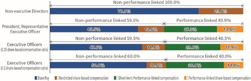 Compensation for Directors and Executive Officers | Corporate ...