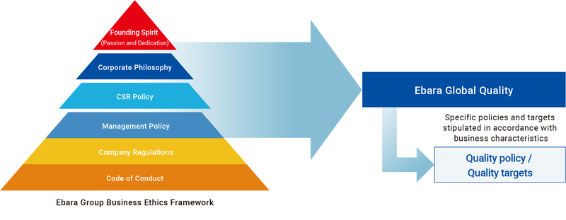 Quality Assurance | Governance | EBARA CORPORATION